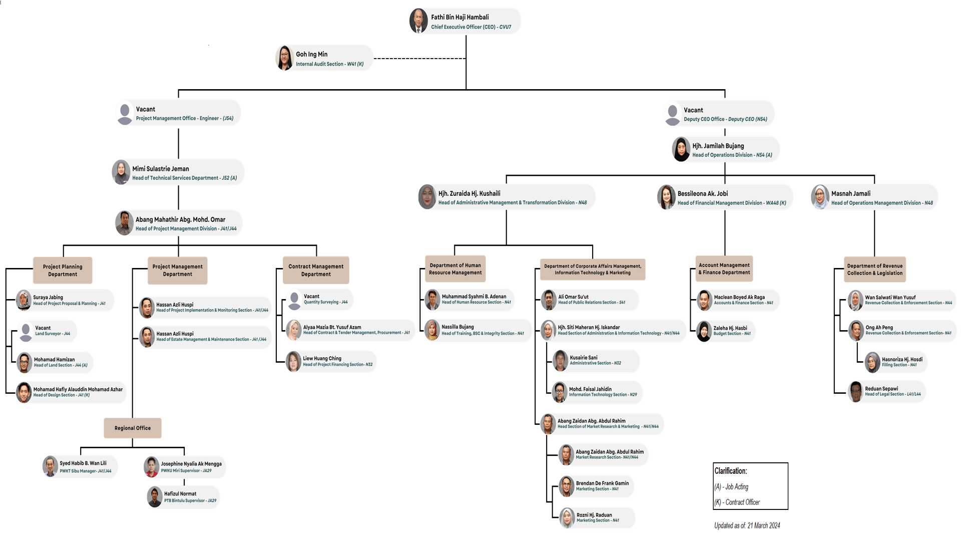 Organization Chart - Official Website of Housing Development Corporation