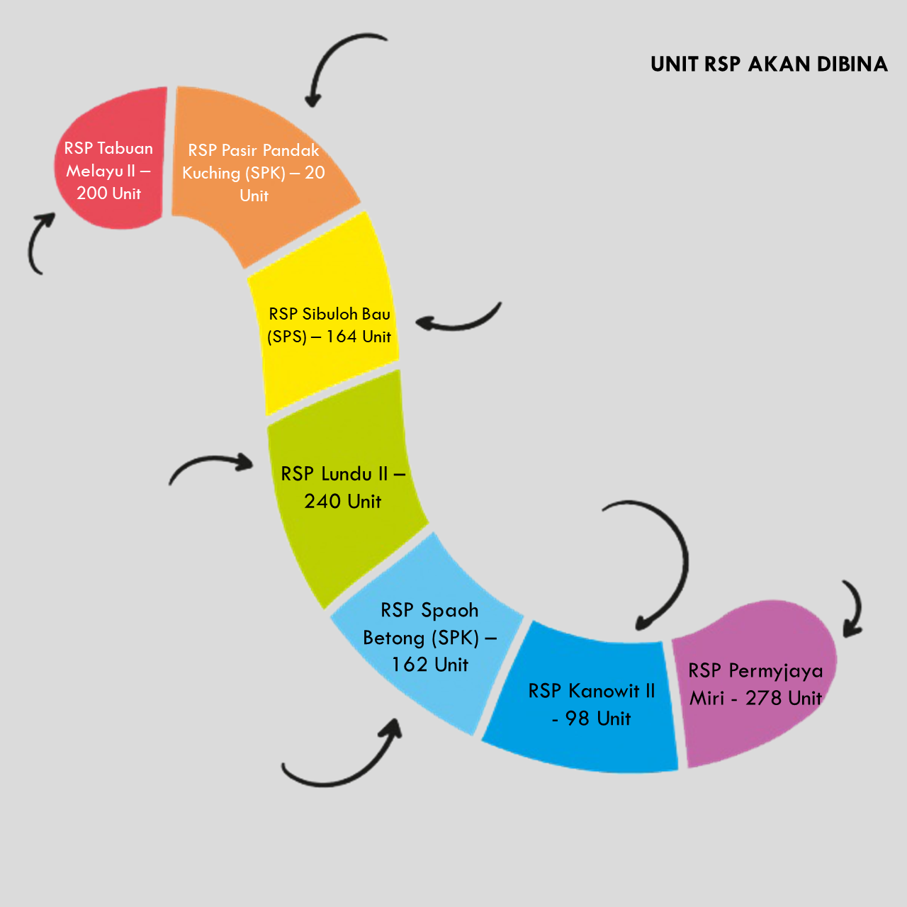 RSP yang akan dibina - Official Website of Housing Development Corporation