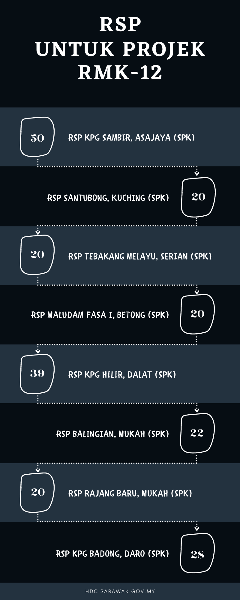 Projek RSP dalam RMK-12 - Official Website of Housing Development ...