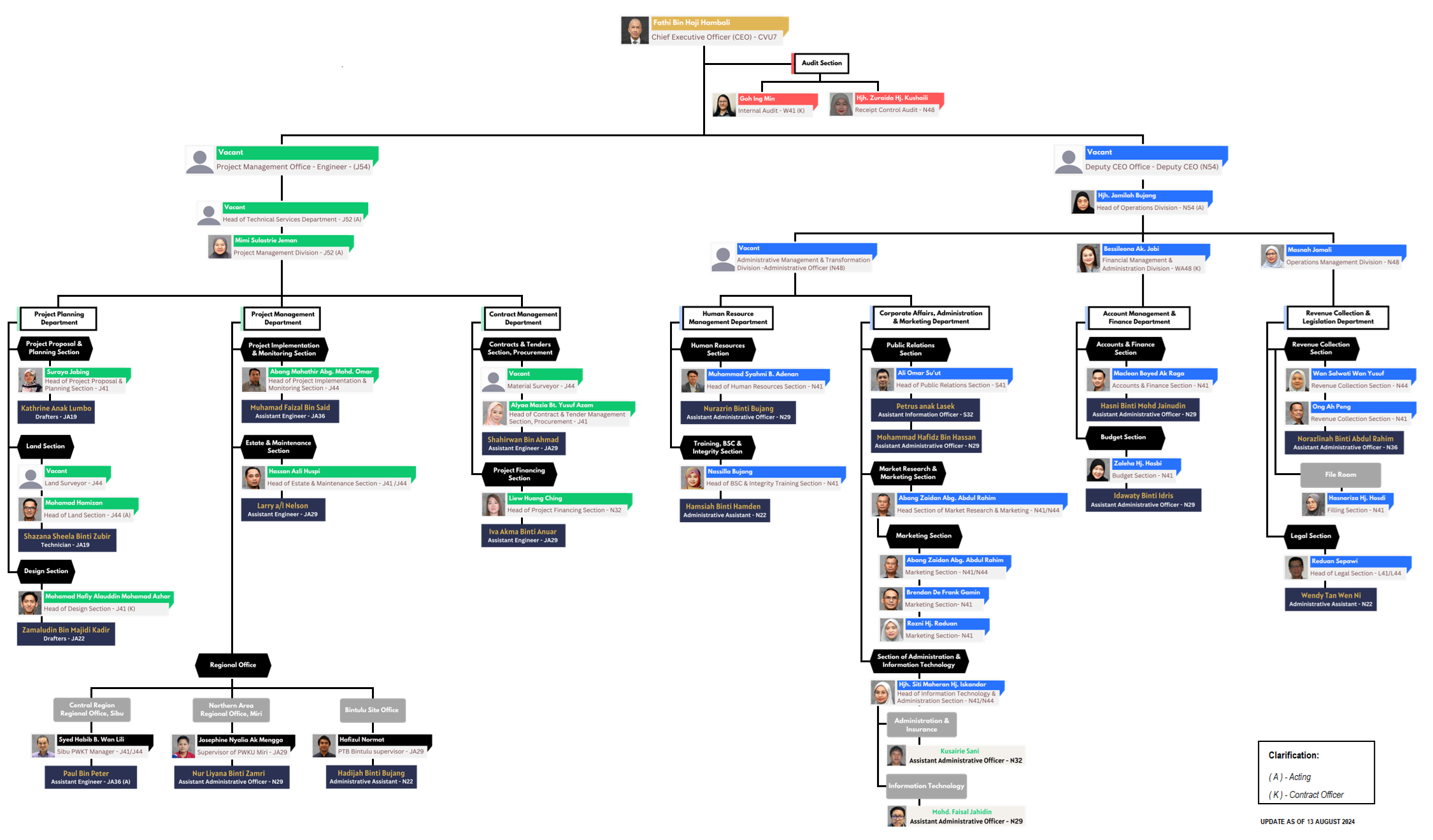 Organization Chart - Official Website of Housing Development Corporation
